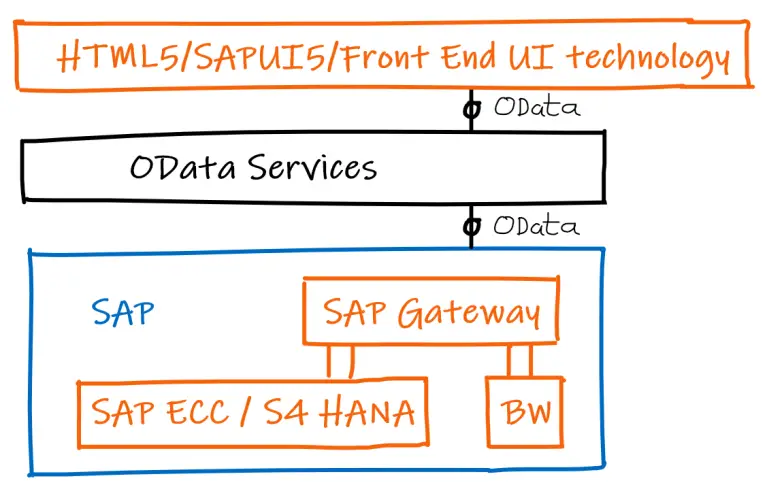 Building OData Services [1] : OData Overview – Discovering ABAP