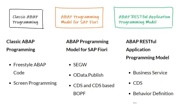 Building OData Services [25] : CDS View BOPF – Discovering ABAP
